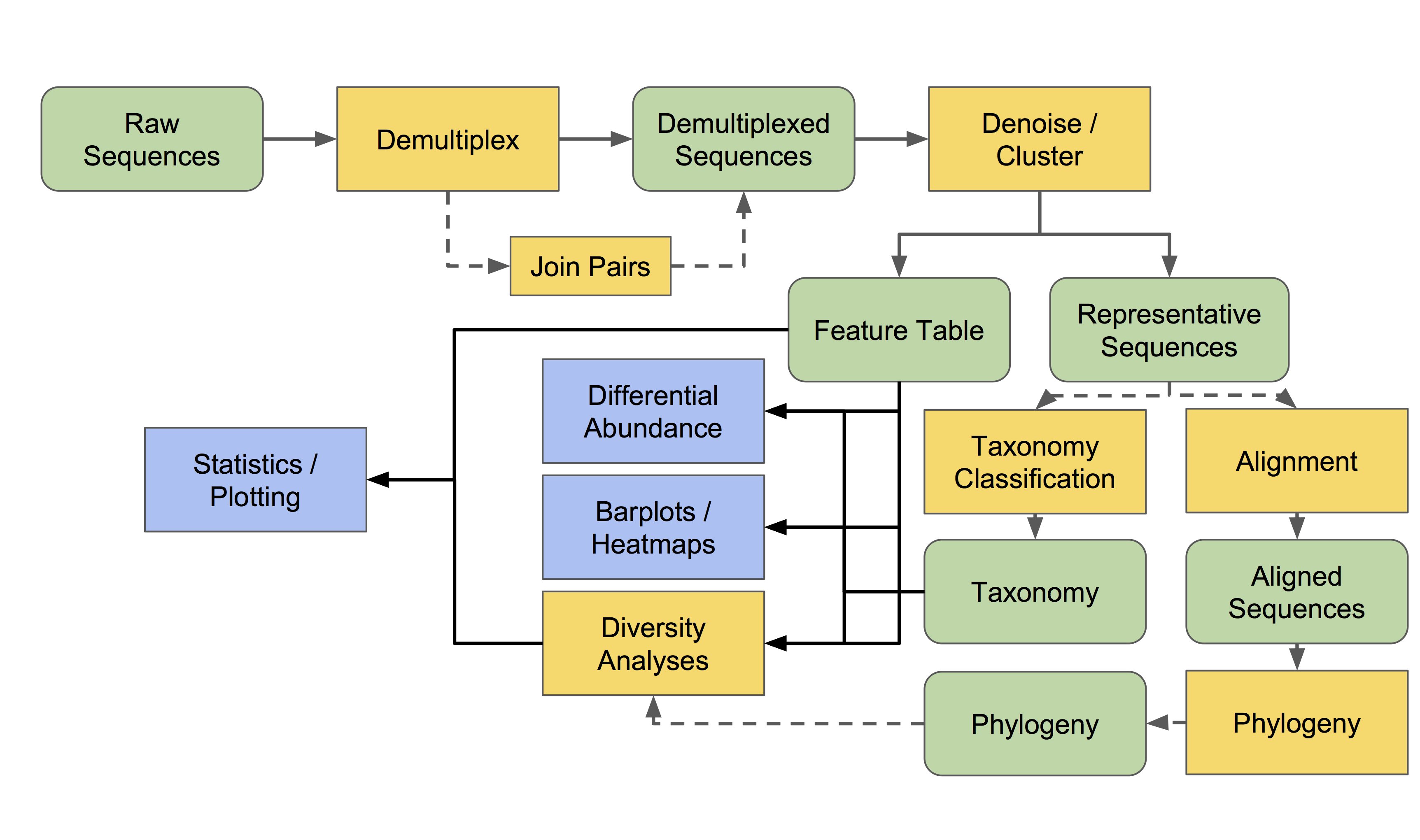 Amplicon sequencing analysis with Qiime 2