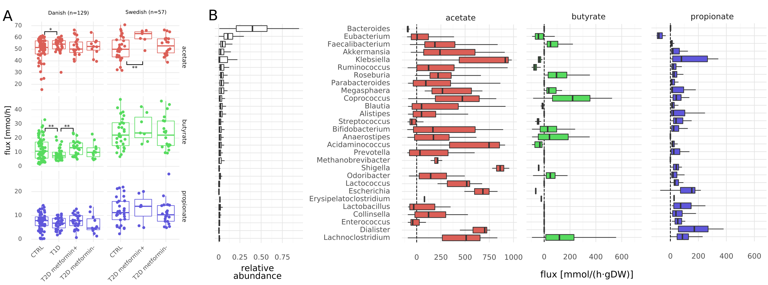 Modeling microbiota-wide metabolism with MICOM